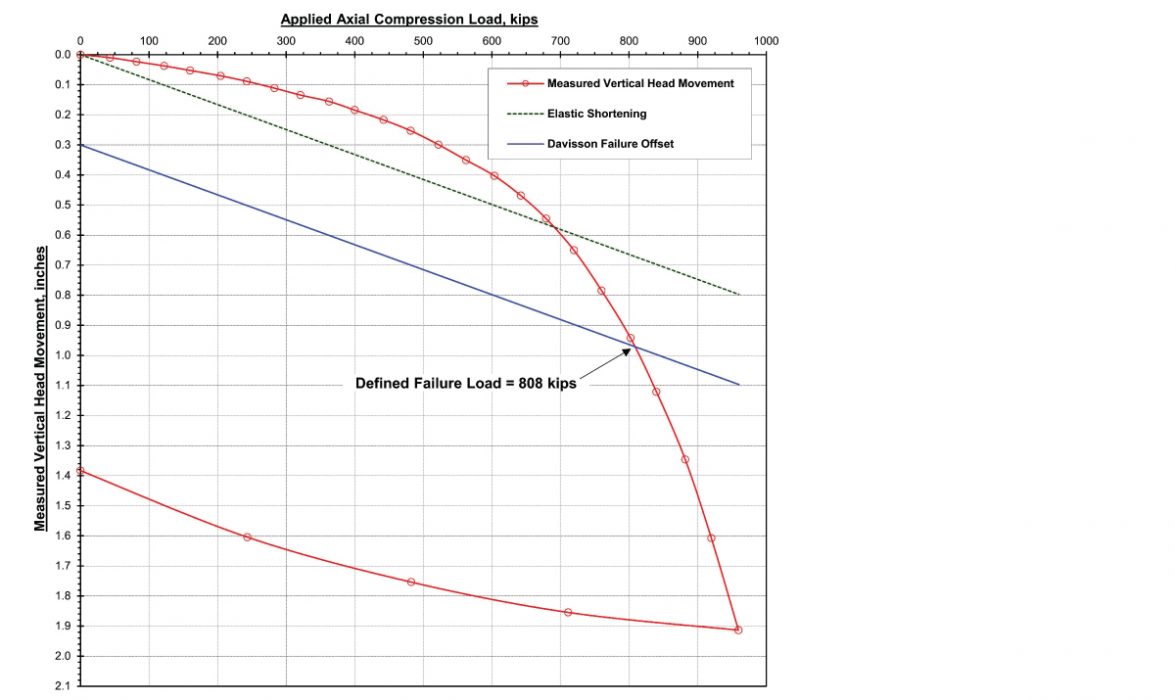 Pile Movement Assessments with Static Load Testing